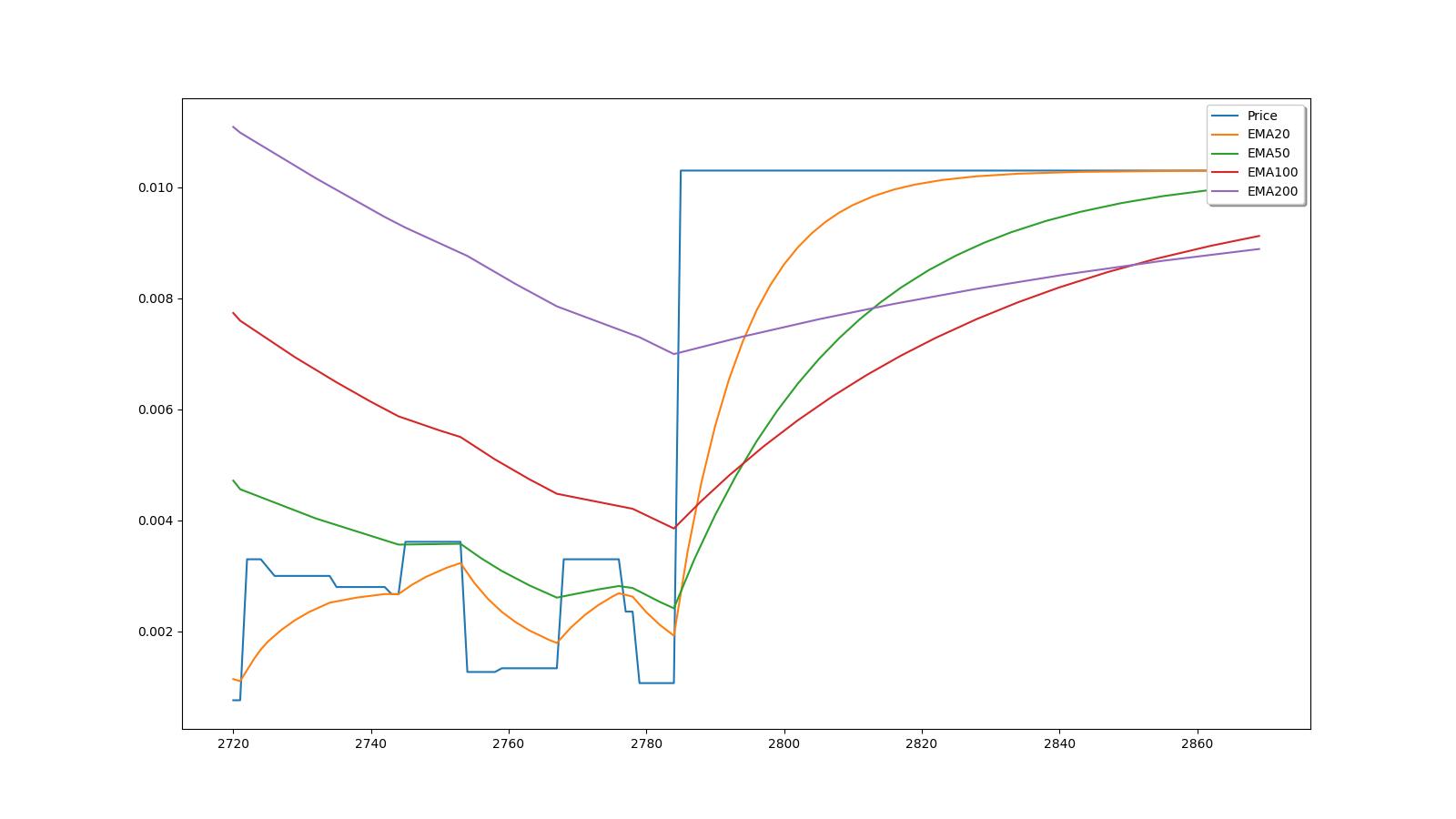 Walton Exponential Moving Averages
