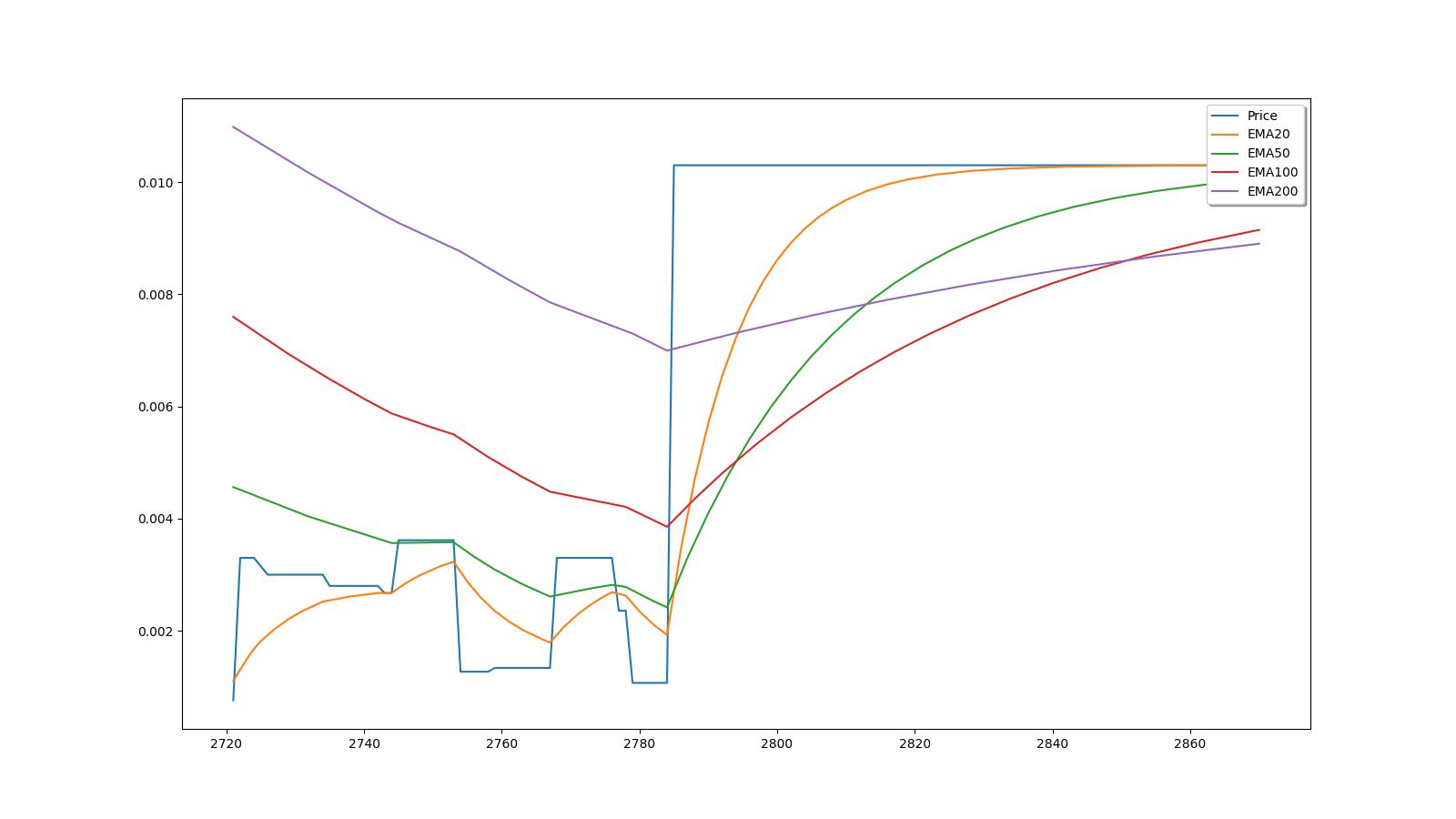 Waltonchain Exponential Moving Averages