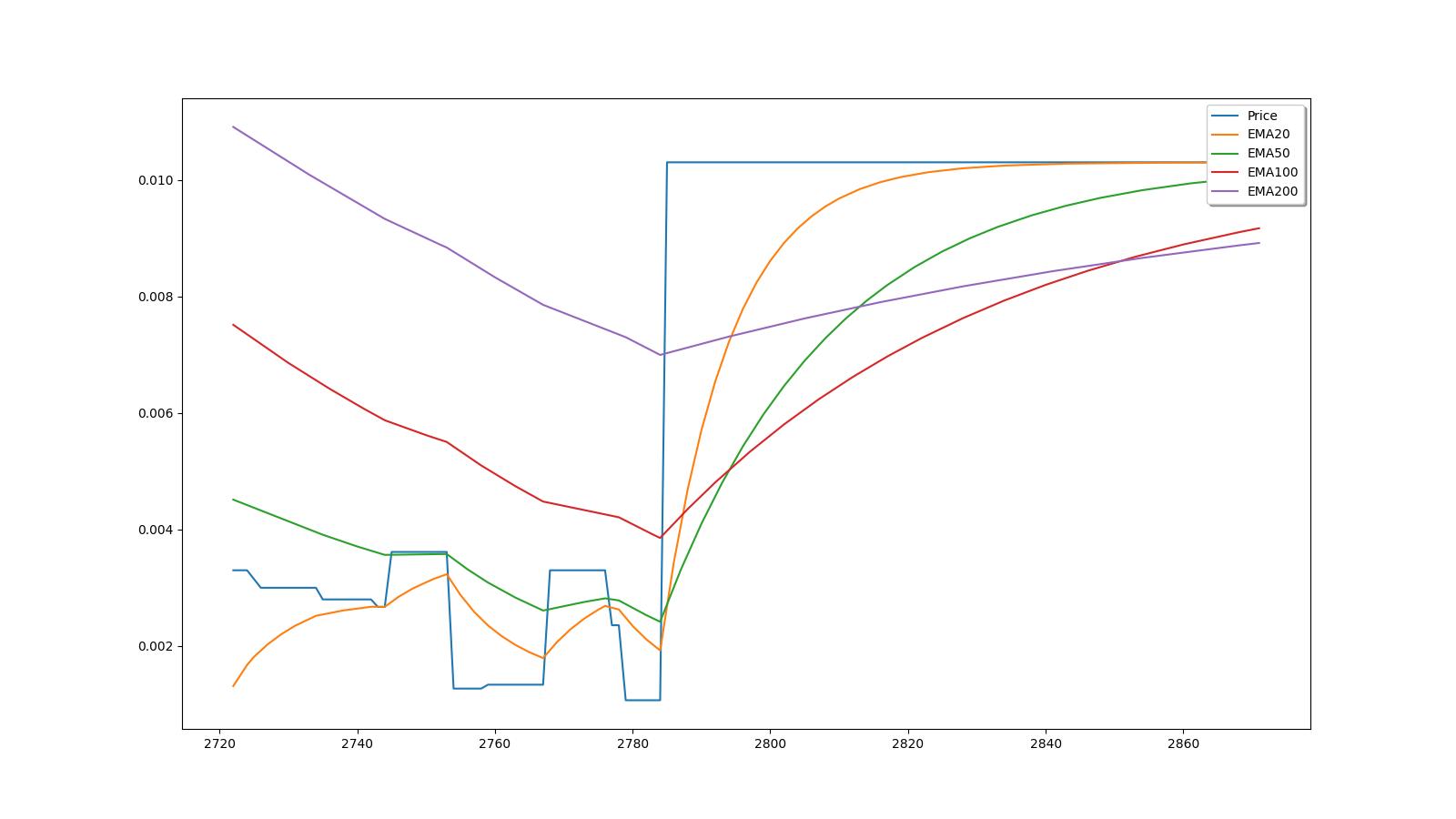 Waltonchain Exponential Moving Averages