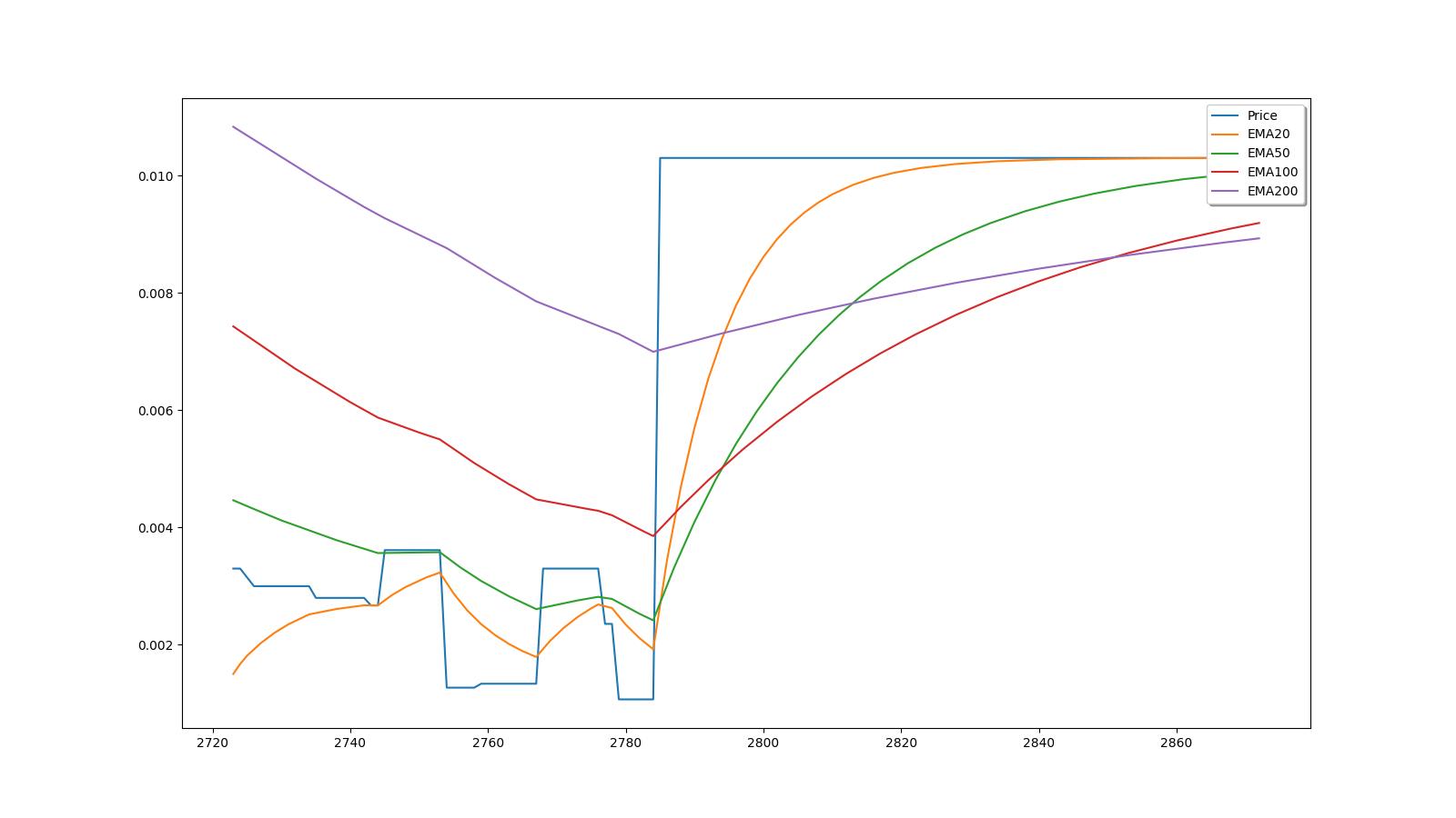 沃尔顿链 Exponential Moving Averages