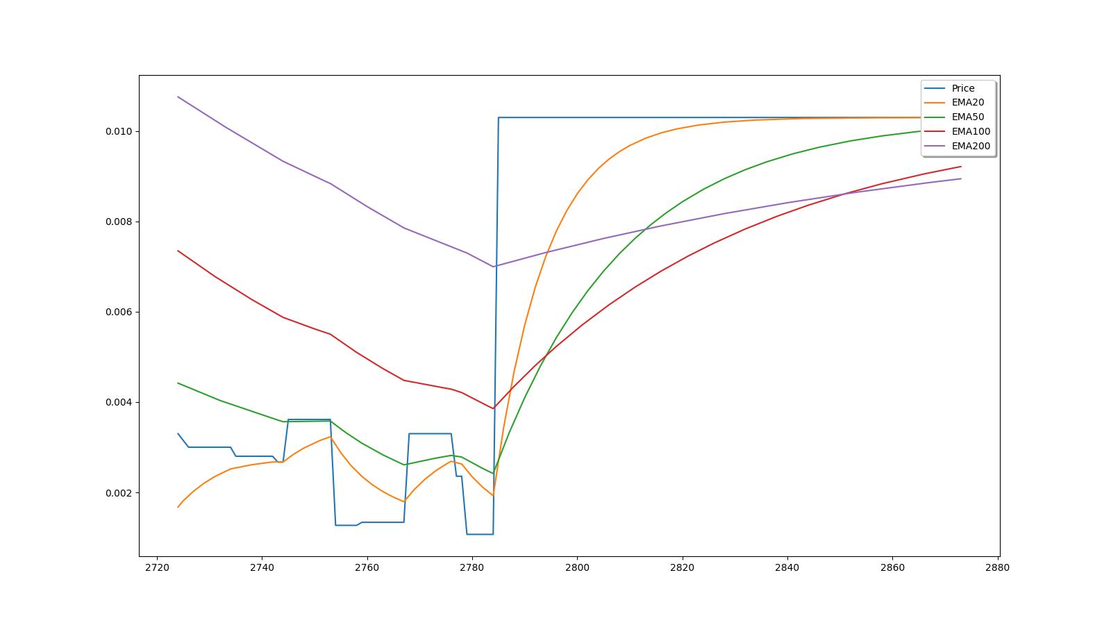 Waltonchain Exponential Moving Averages