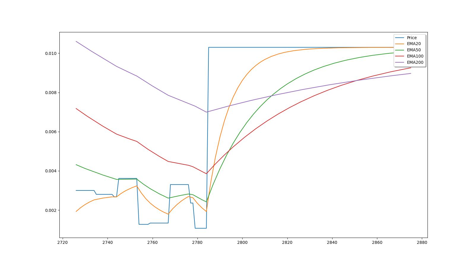 Waltonchain Exponential Moving Averages