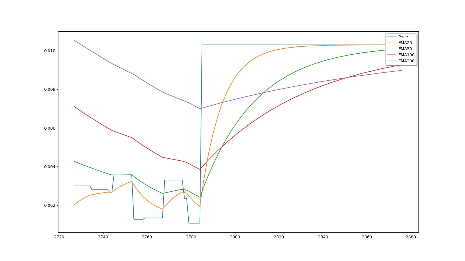 Waltonchain Exponential Moving Averages