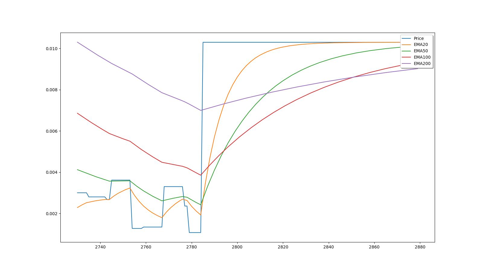ウォルトンチェーン Exponential Moving Averages