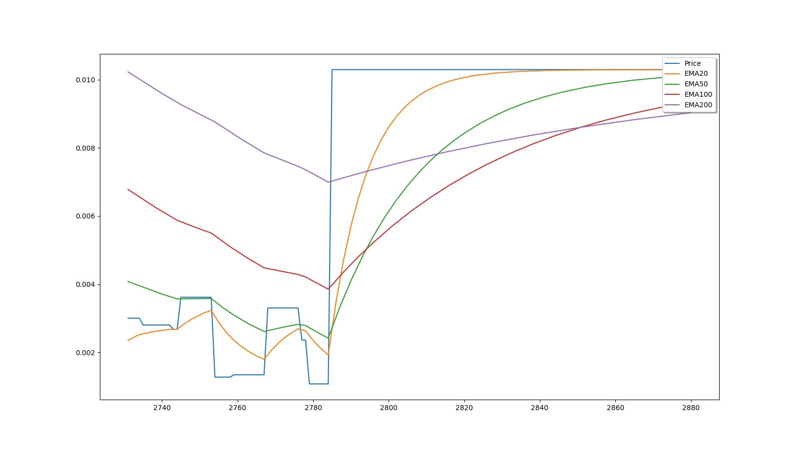 Waltonchain Exponential Moving Averages