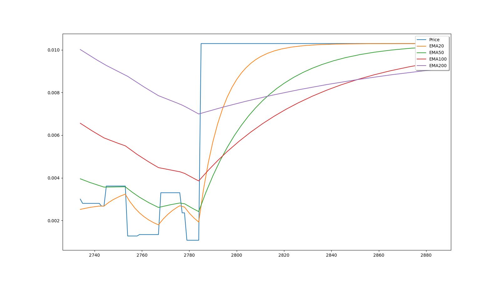 Walton Exponential Moving Averages