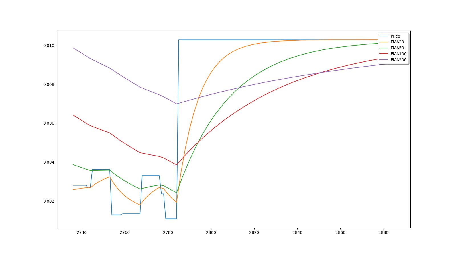 Waltonchain Exponential Moving Averages