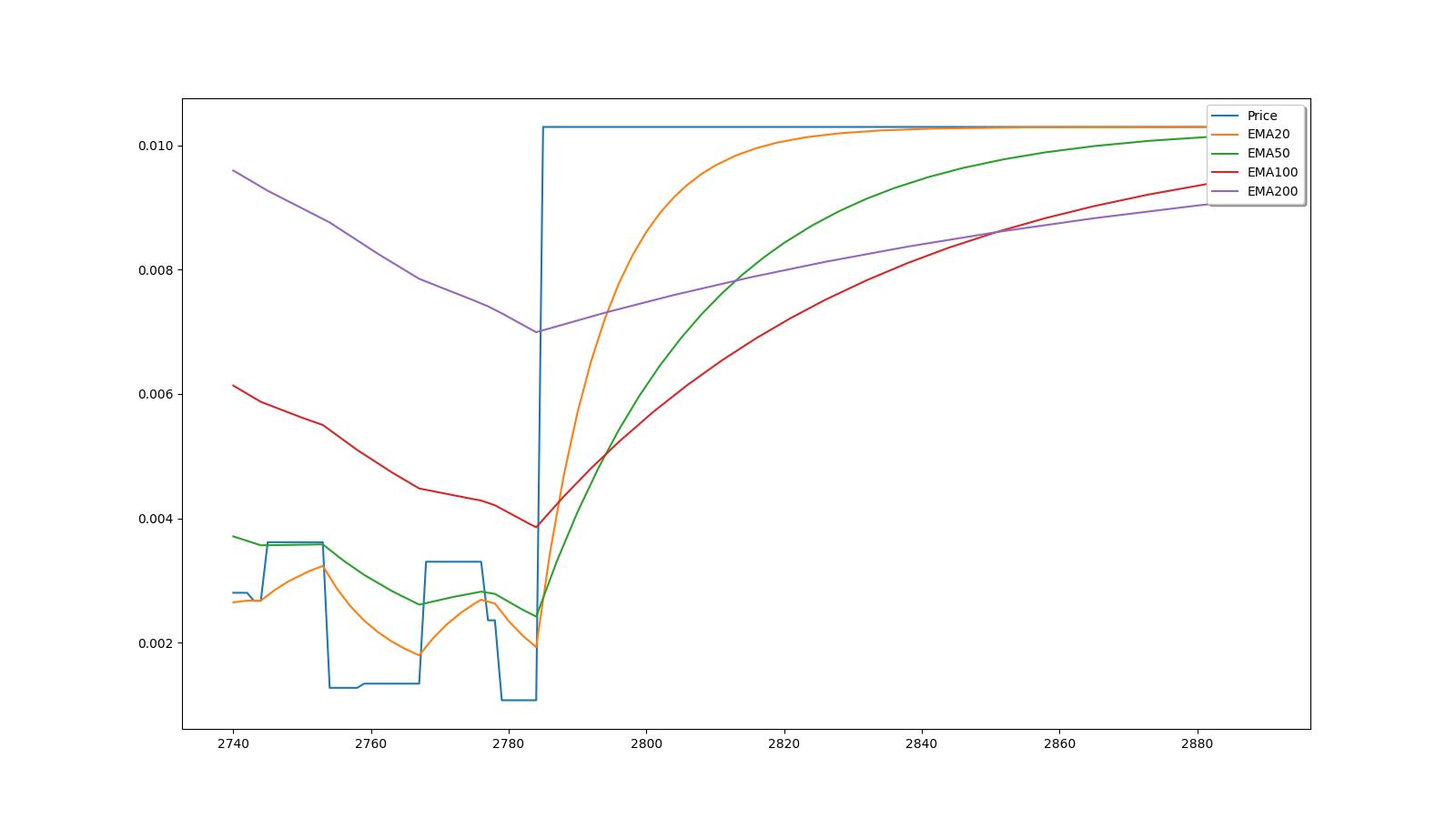 Waltonchain Exponential Moving Averages