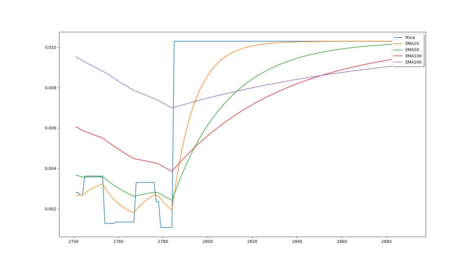 Waltonchain Exponential Moving Averages