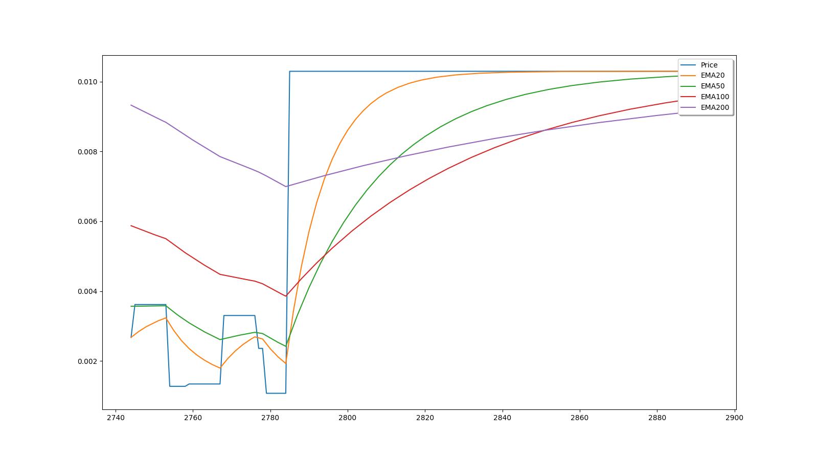 ウォルトンチェーン Exponential Moving Averages