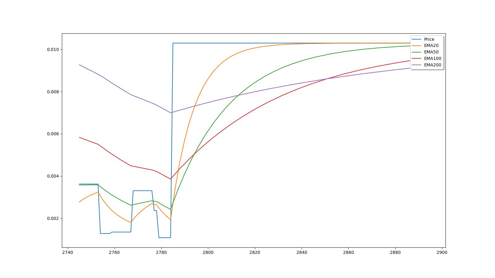 월튼체인 Exponential Moving Averages