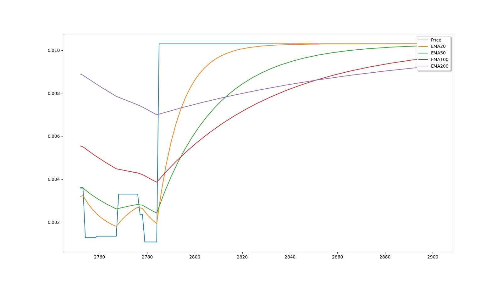 沃尔顿链 Exponential Moving Averages