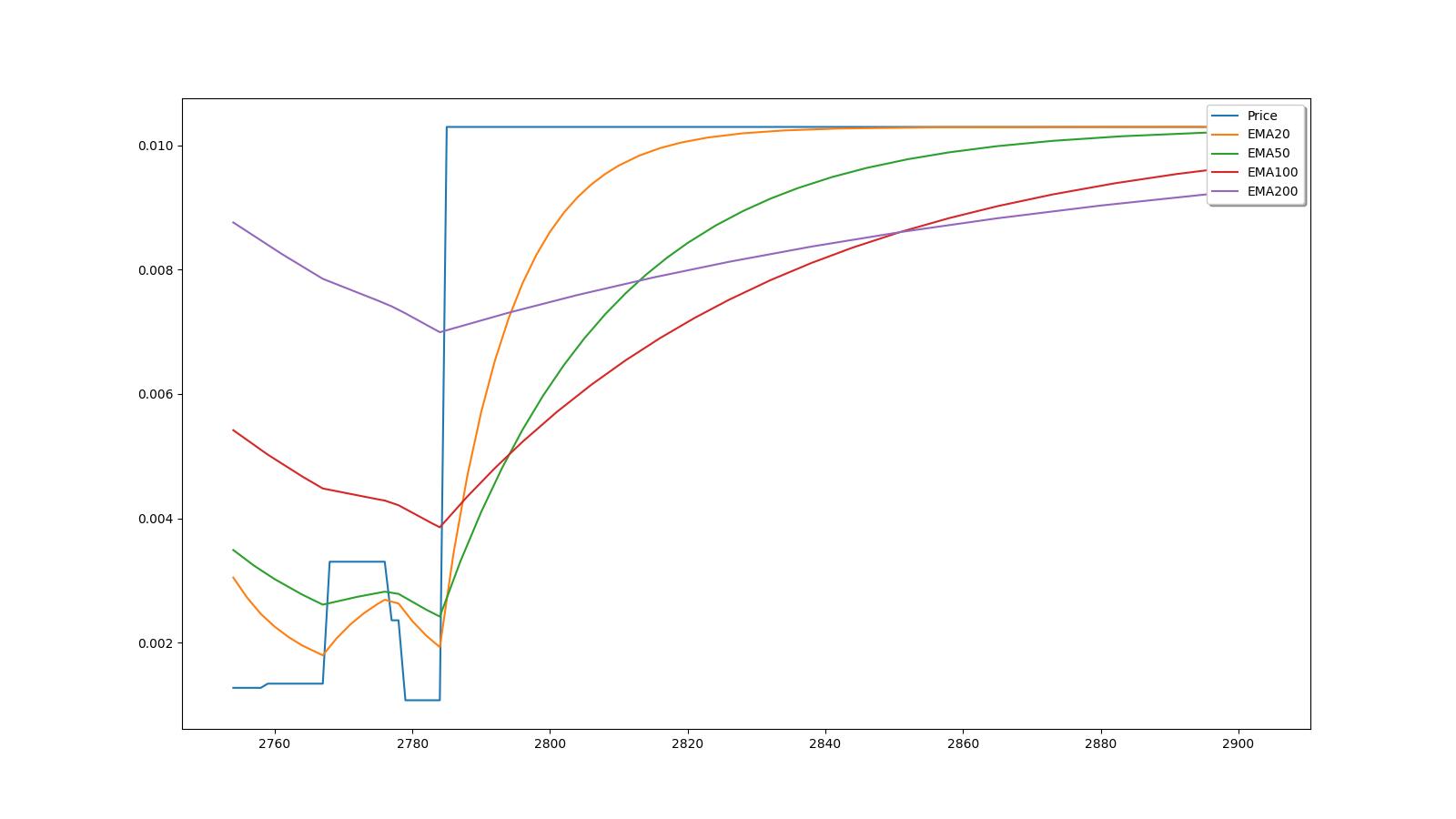 Waltonchain Exponential Moving Averages
