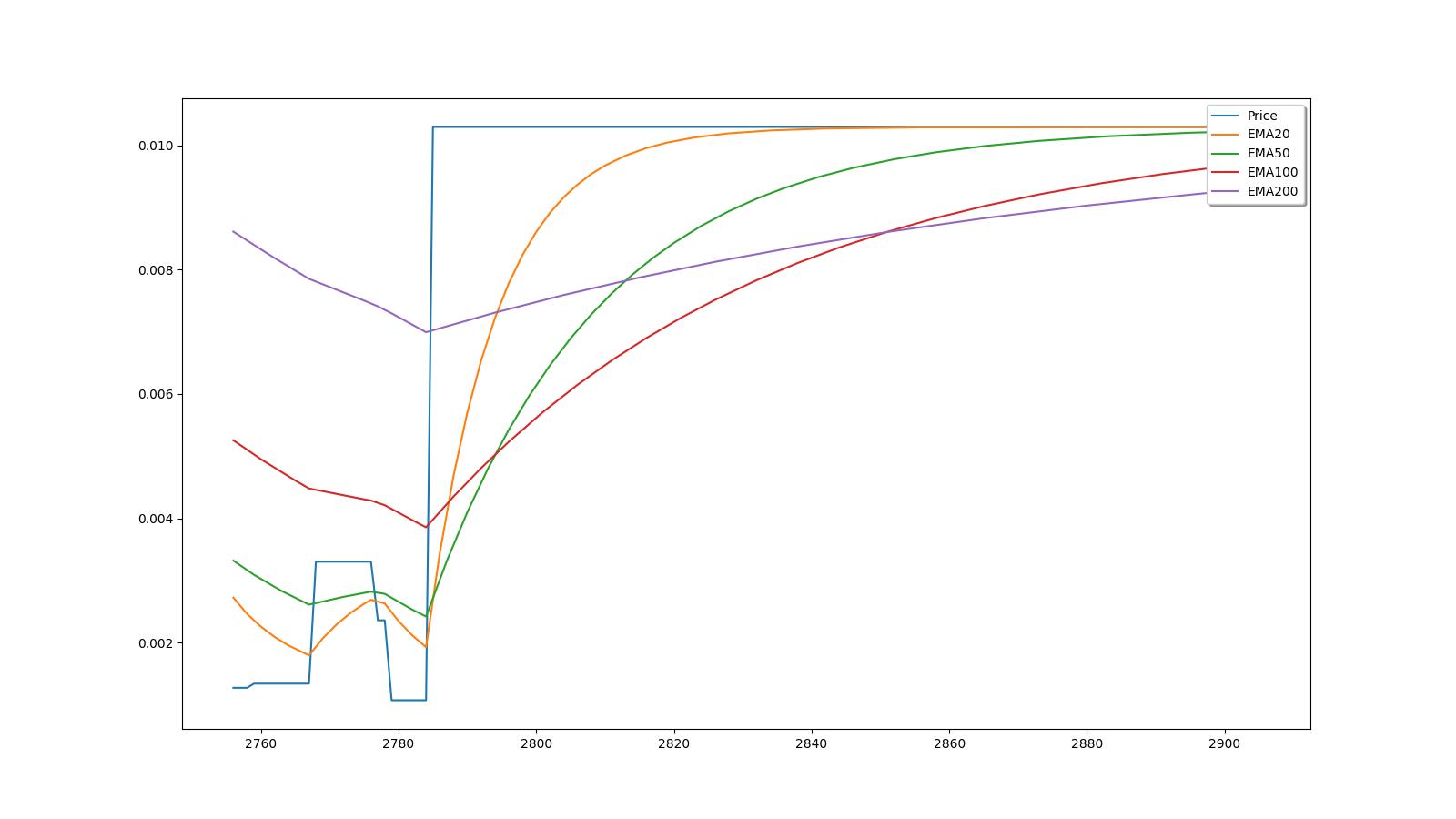 Waltonchain Exponential Moving Averages