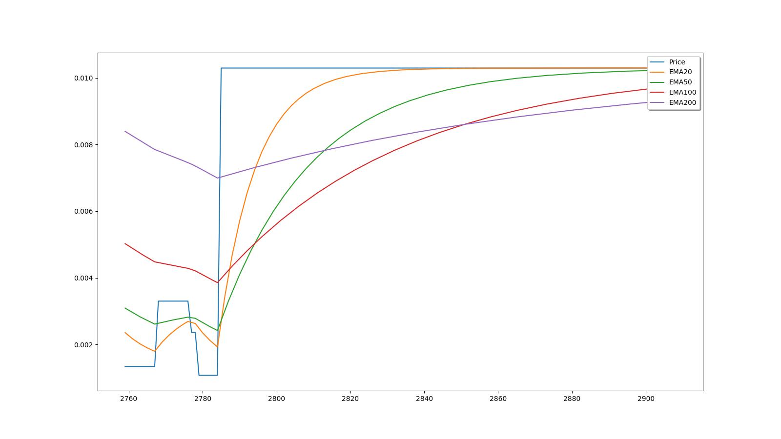 Waltonchain Exponential Moving Averages