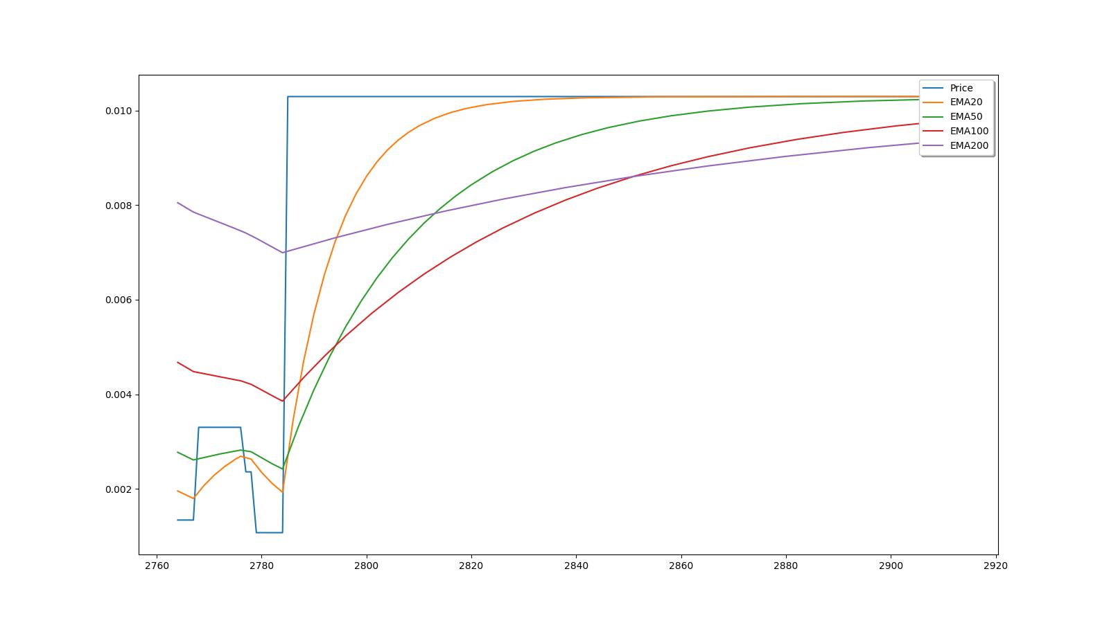 Walton Exponential Moving Averages