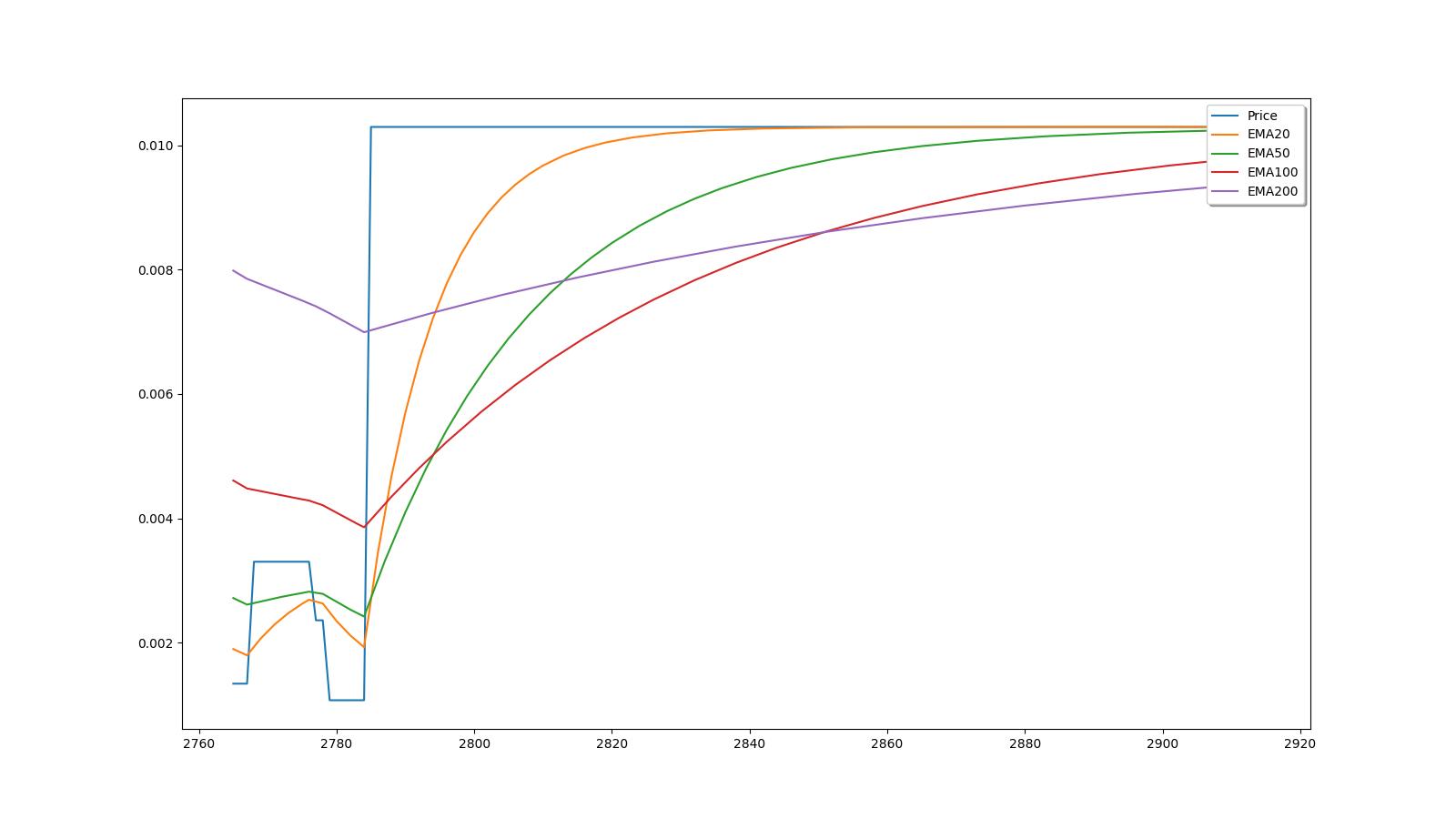 Waltonchain Exponential Moving Averages