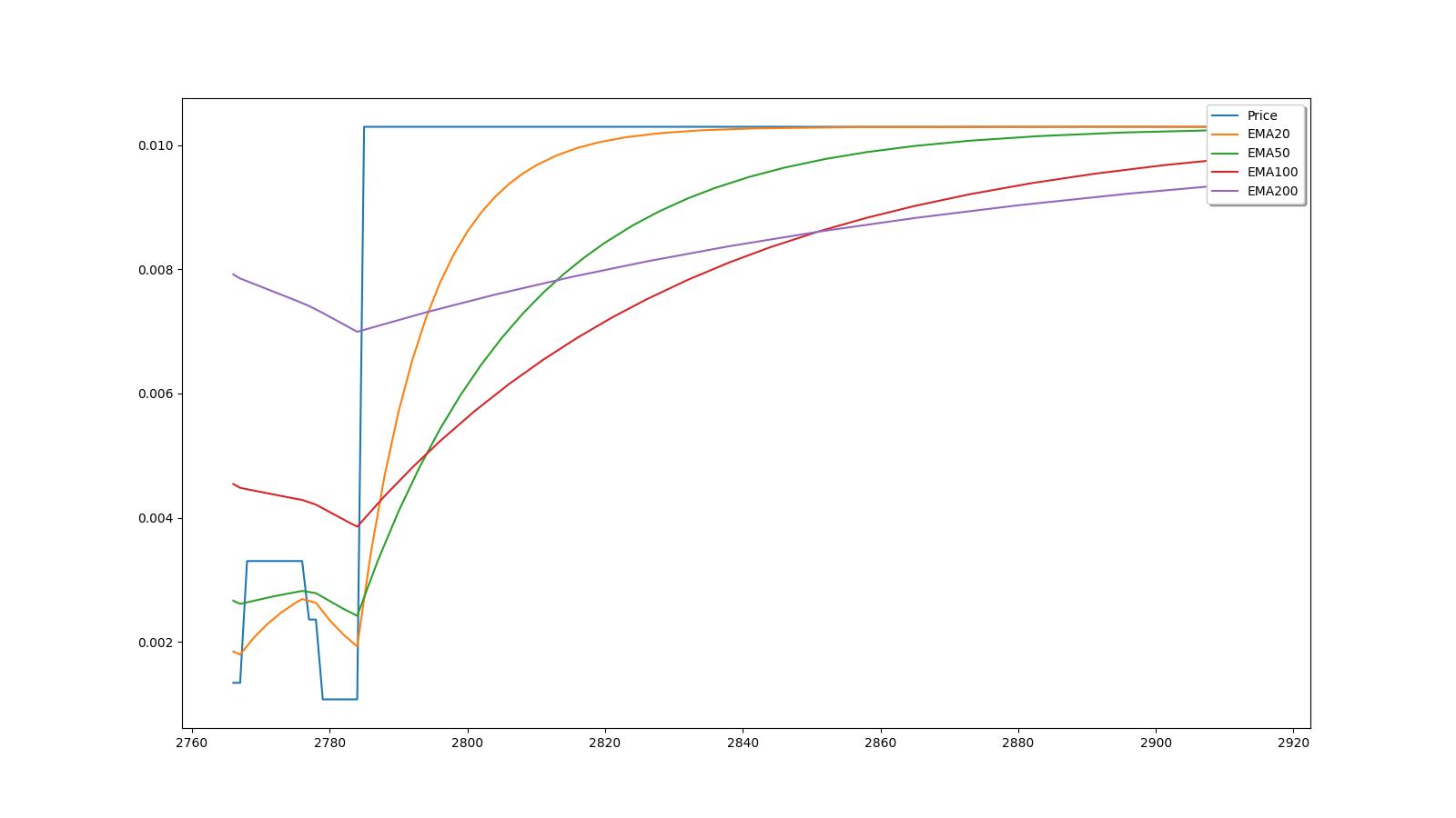 Waltonchain Exponential Moving Averages