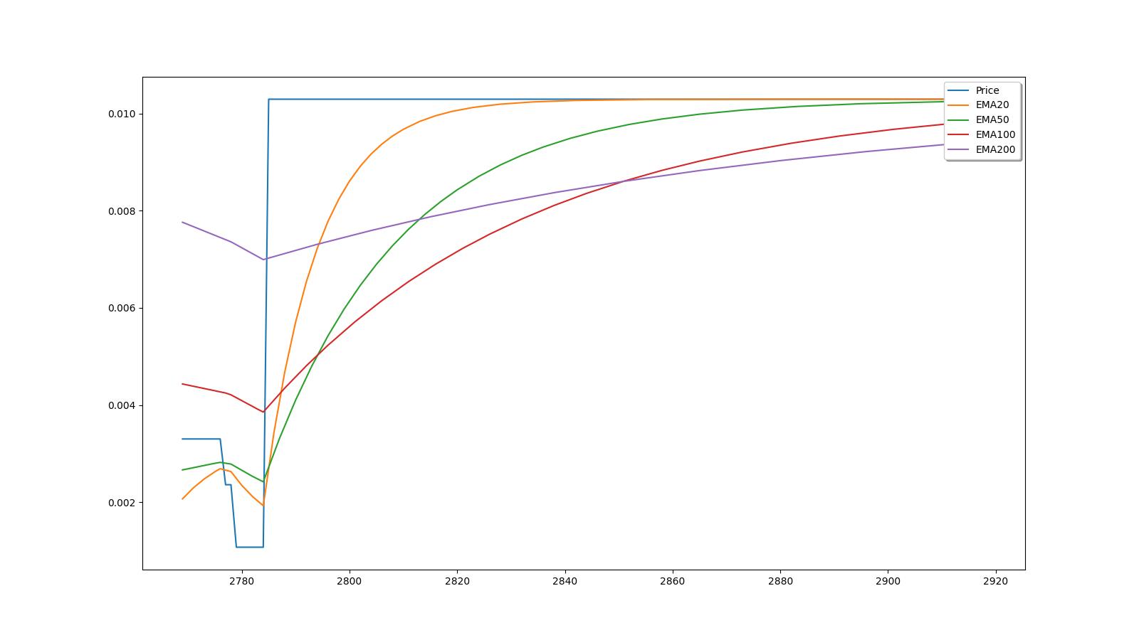 Waltonchain Exponential Moving Averages