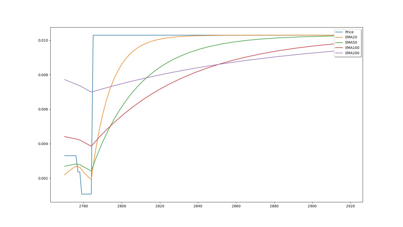 Waltonchain Exponential Moving Averages