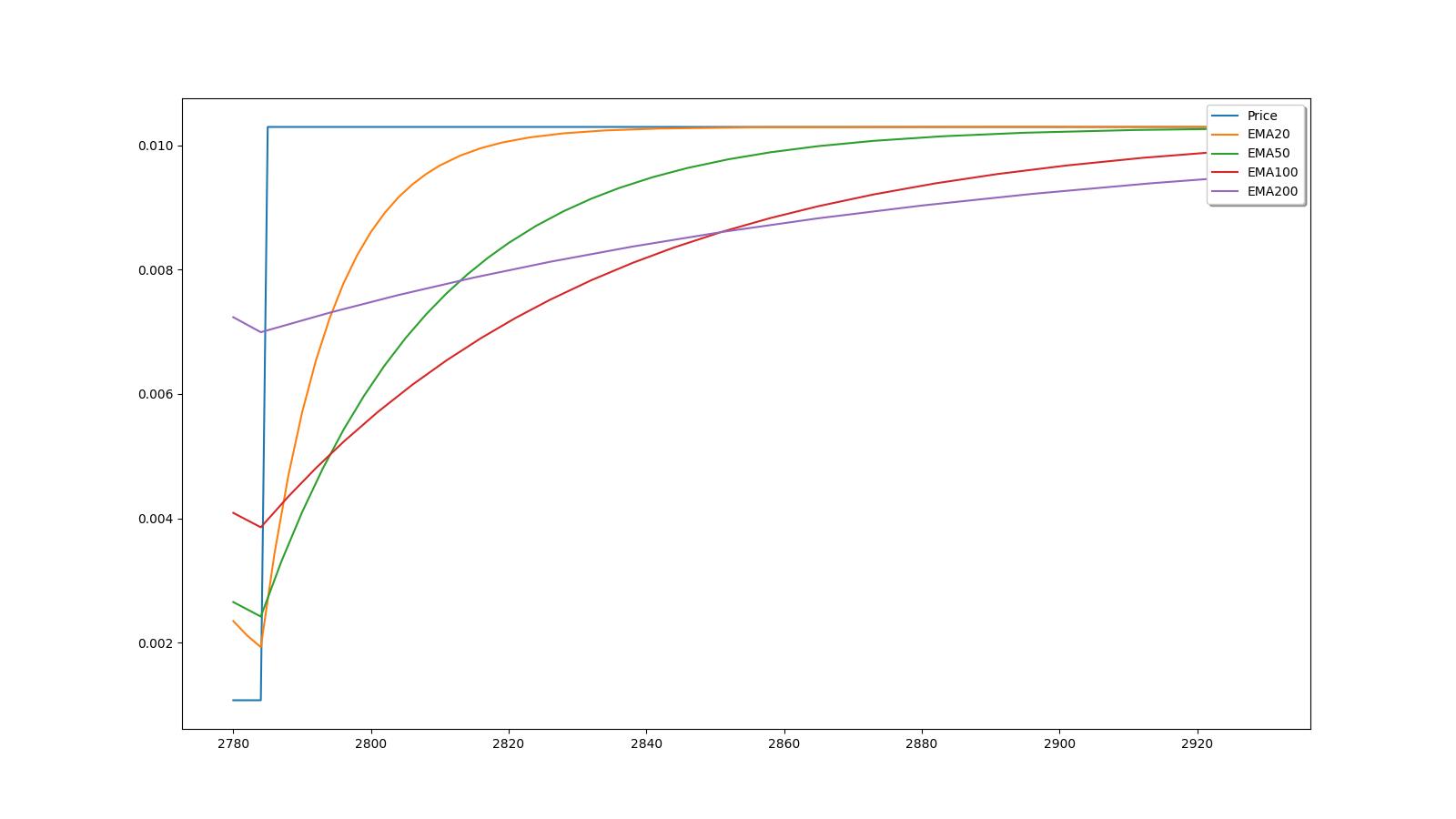 Waltonchain Exponential Moving Averages