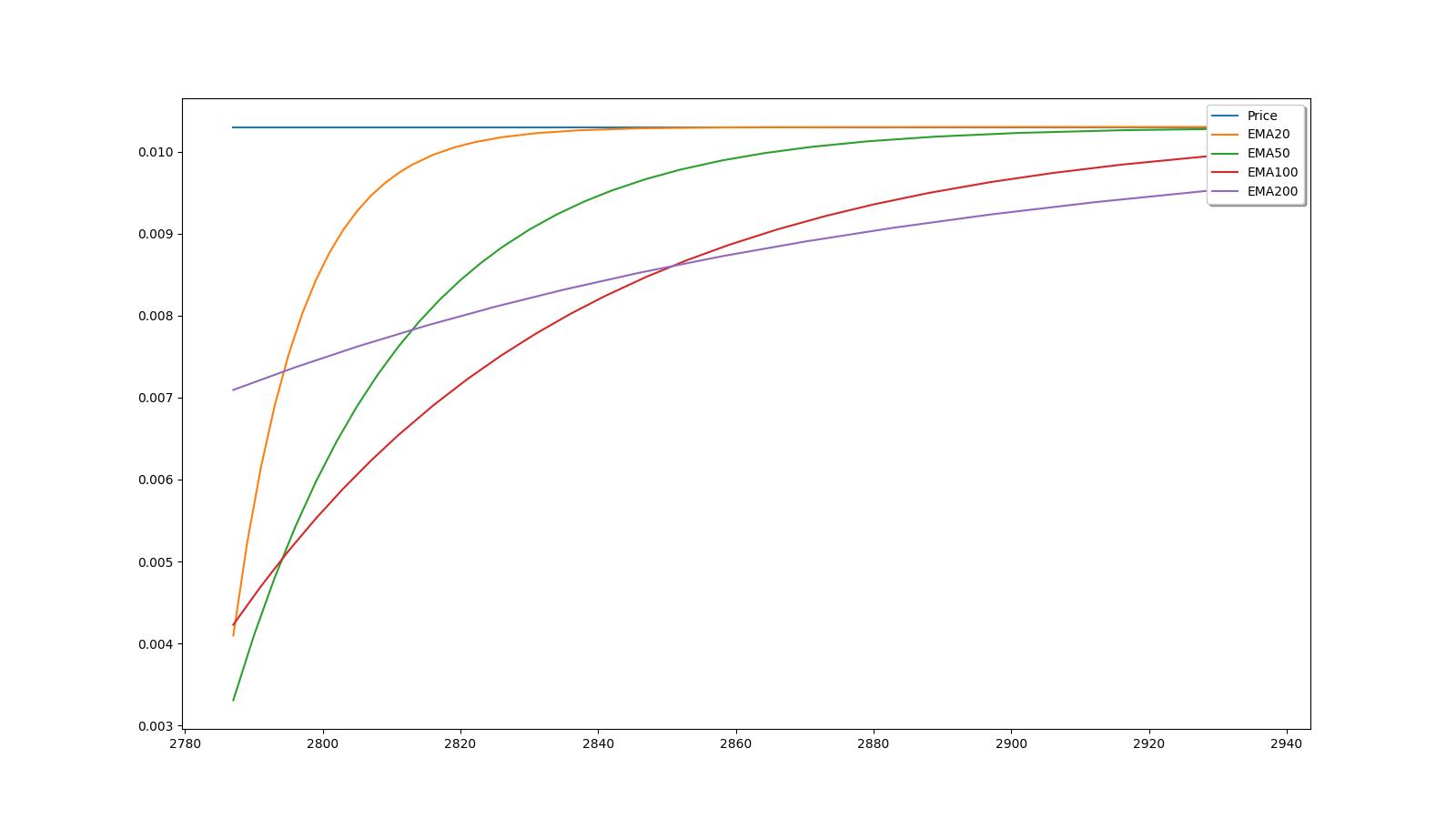 Waltonchain Exponential Moving Averages