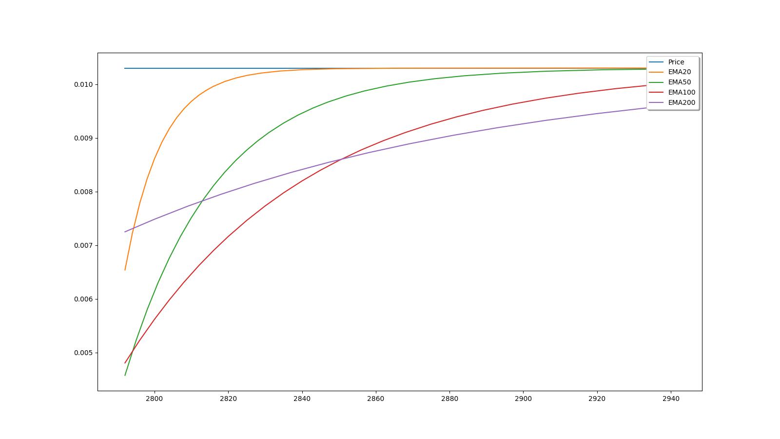 월튼체인 Exponential Moving Averages