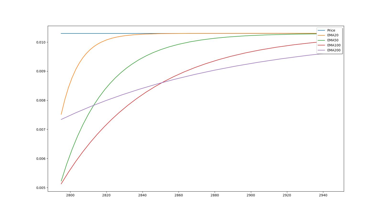 Waltonchain Exponential Moving Averages