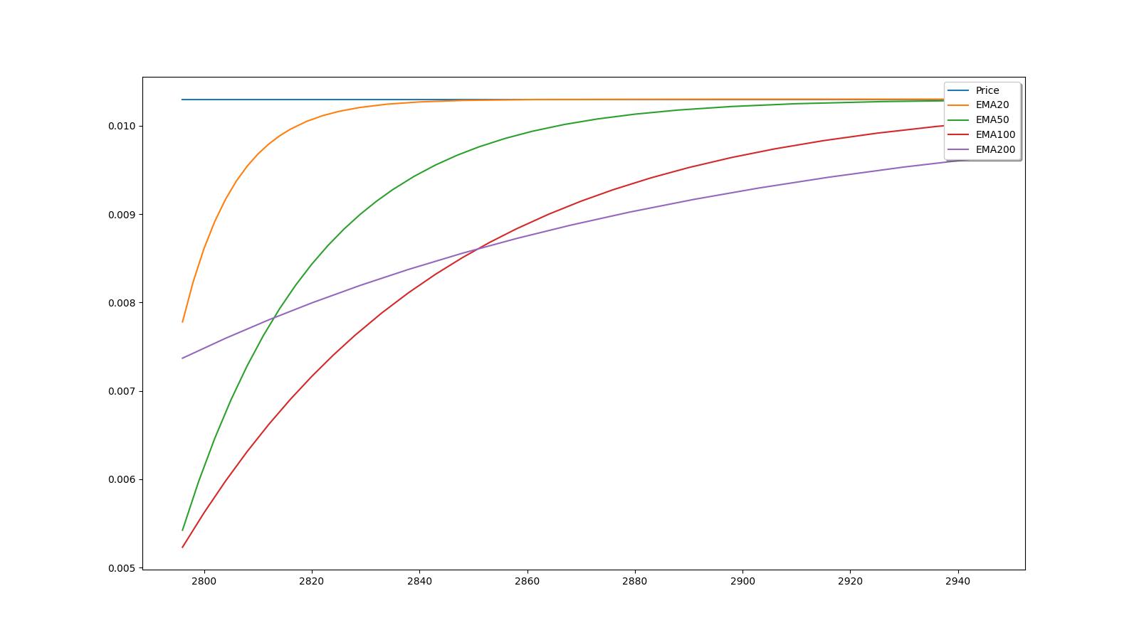 沃尔顿链 Exponential Moving Averages