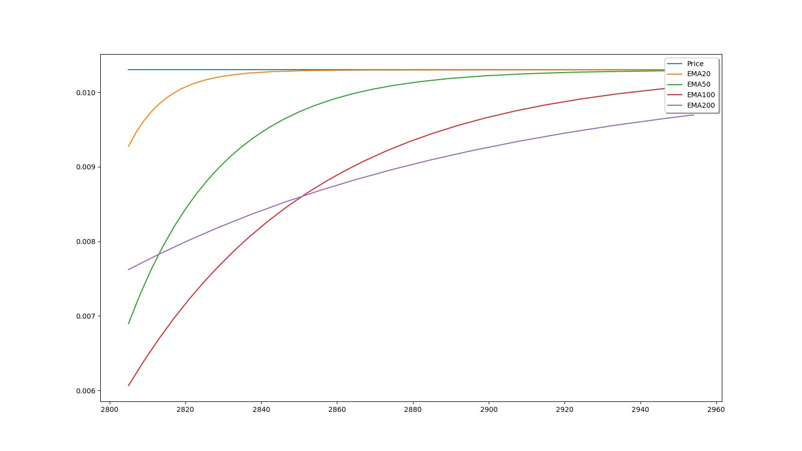 월튼체인 Exponential Moving Averages