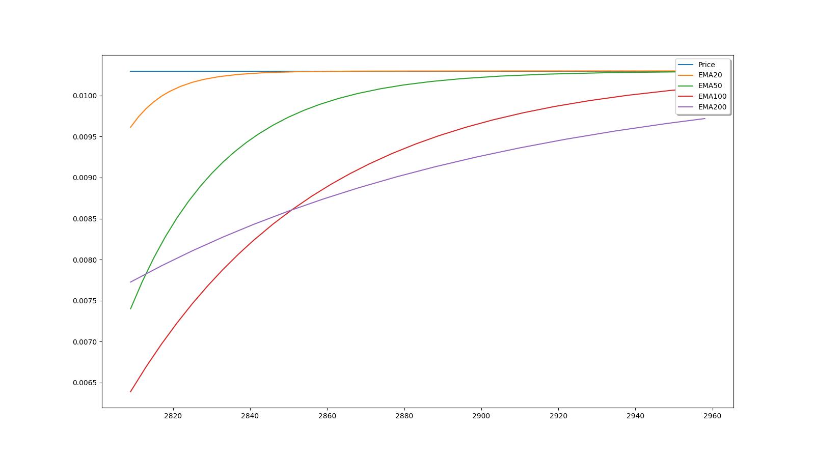 Walton Exponential Moving Averages