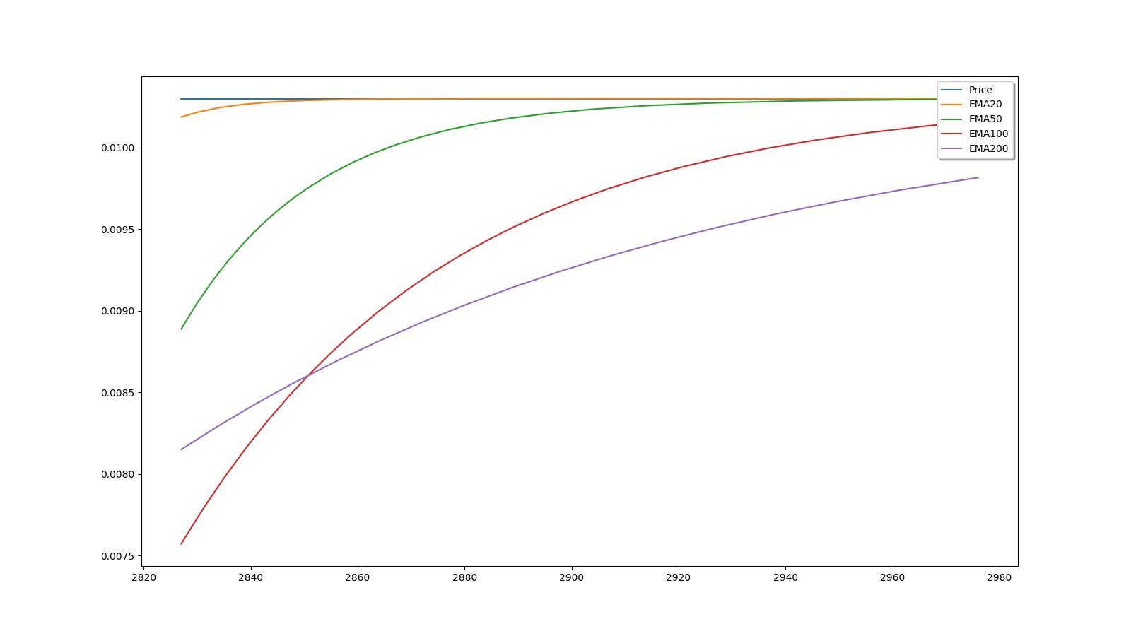 Waltonchain Exponential Moving Averages