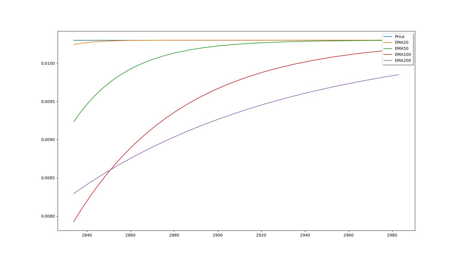 ウォルトンチェーン Exponential Moving Averages