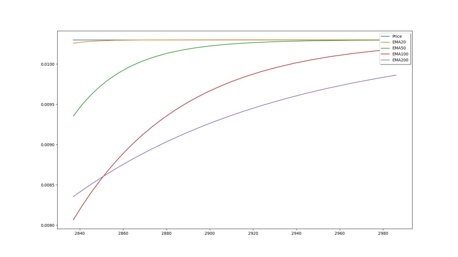 Waltonchain Exponential Moving Averages