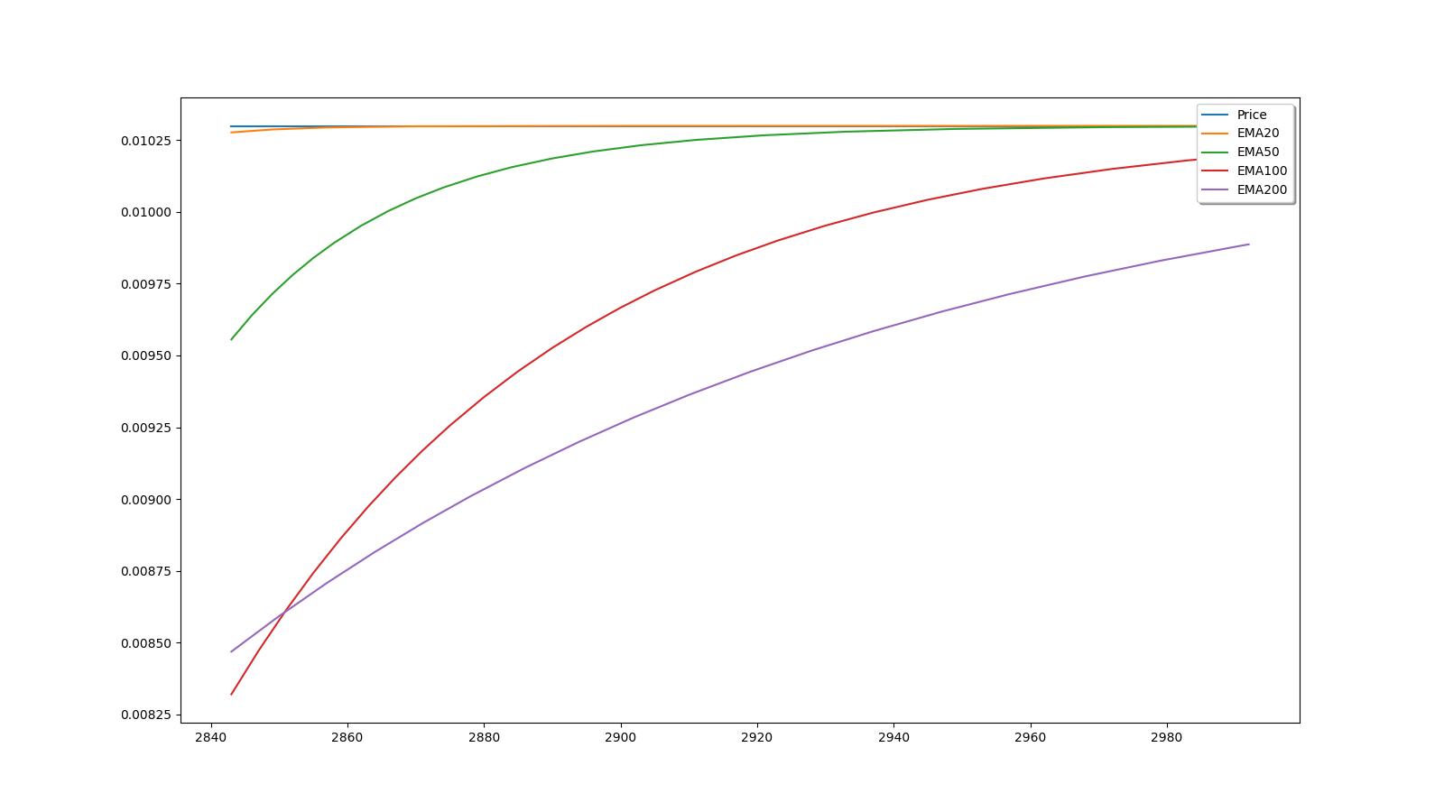 Waltonchain Exponential Moving Averages