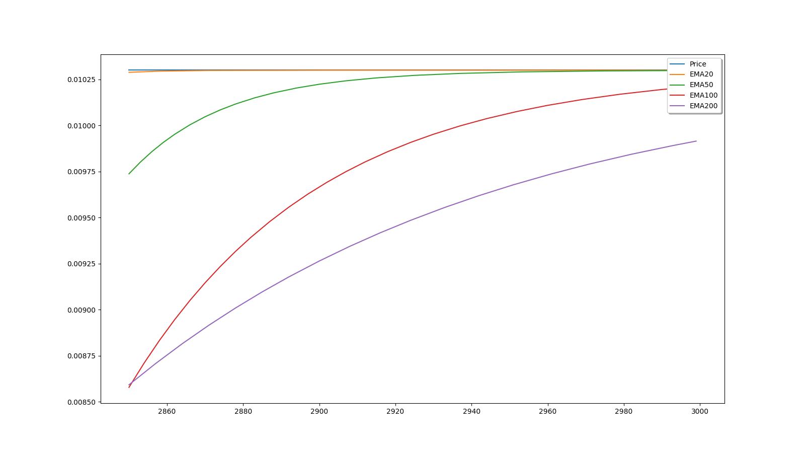 월튼체인 Exponential Moving Averages