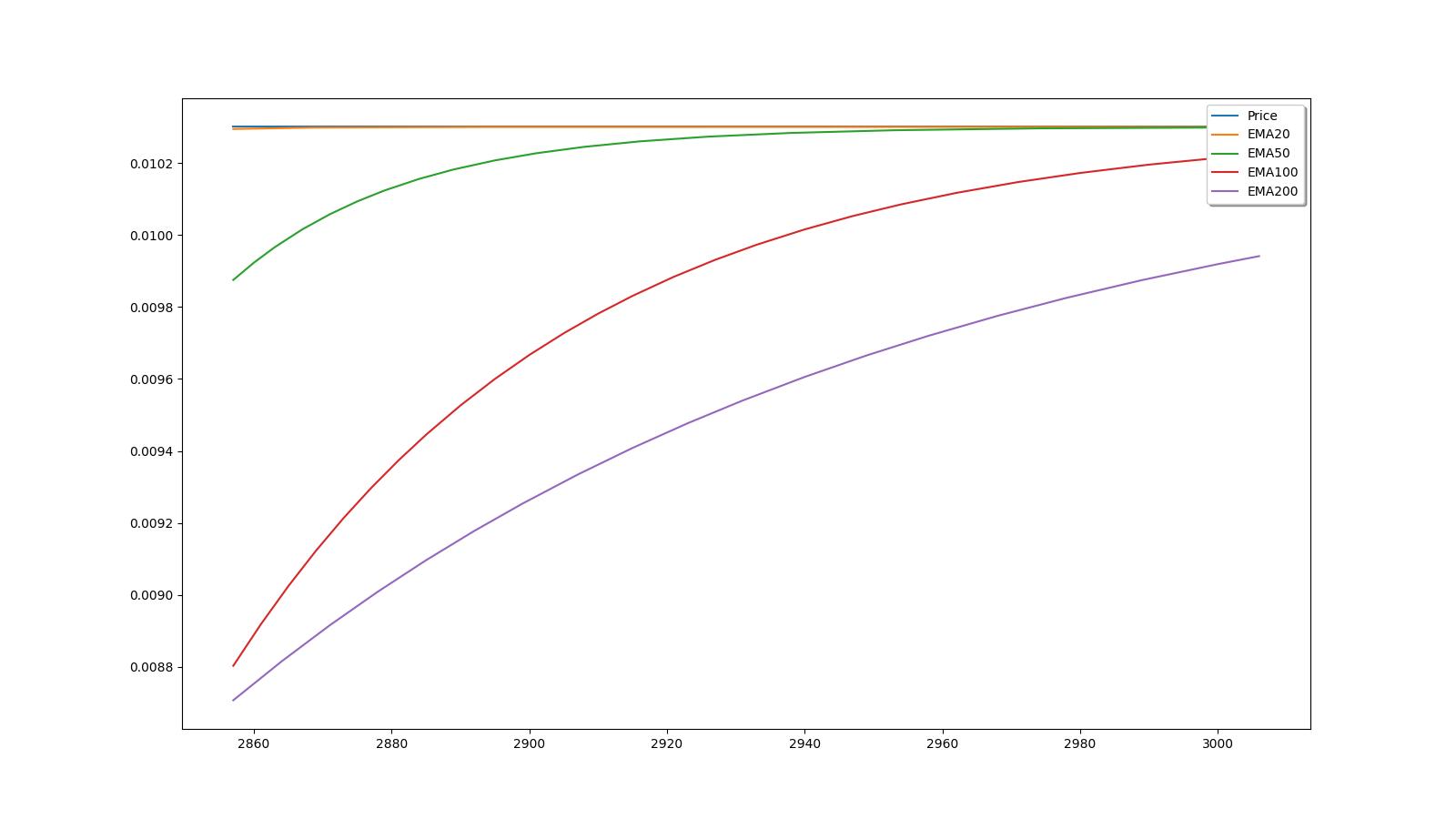 沃尔顿链 Exponential Moving Averages