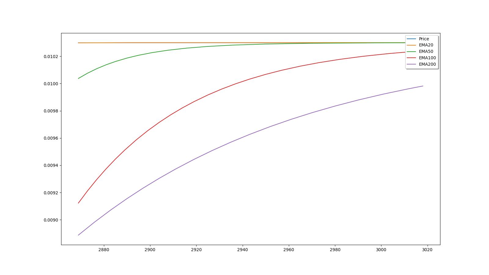 Walton Exponential Moving Averages