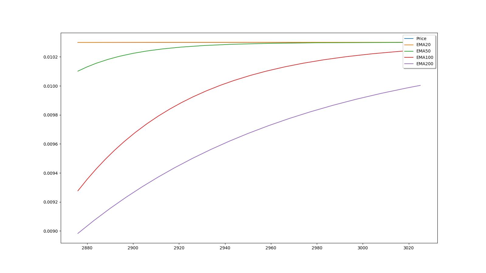Waltonchain Exponential Moving Averages