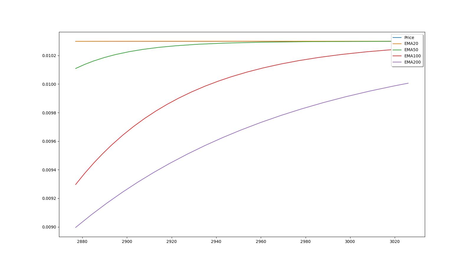 Waltonchain Exponential Moving Averages
