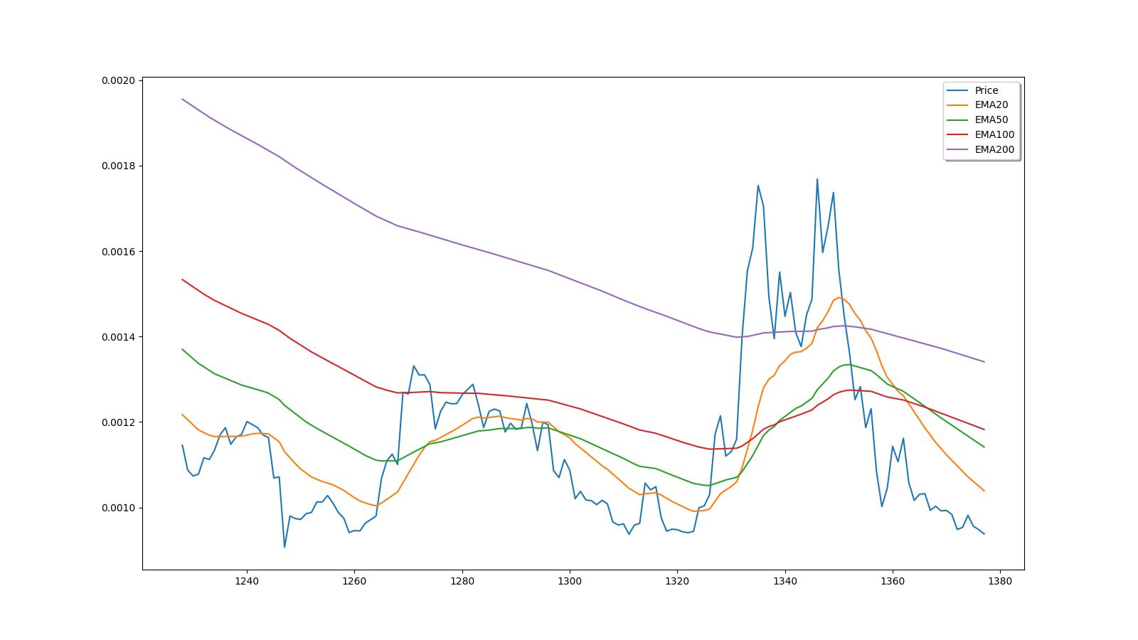 Wam Exponential Moving Averages