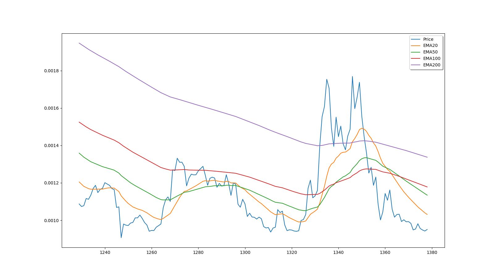 Wam Exponential Moving Averages