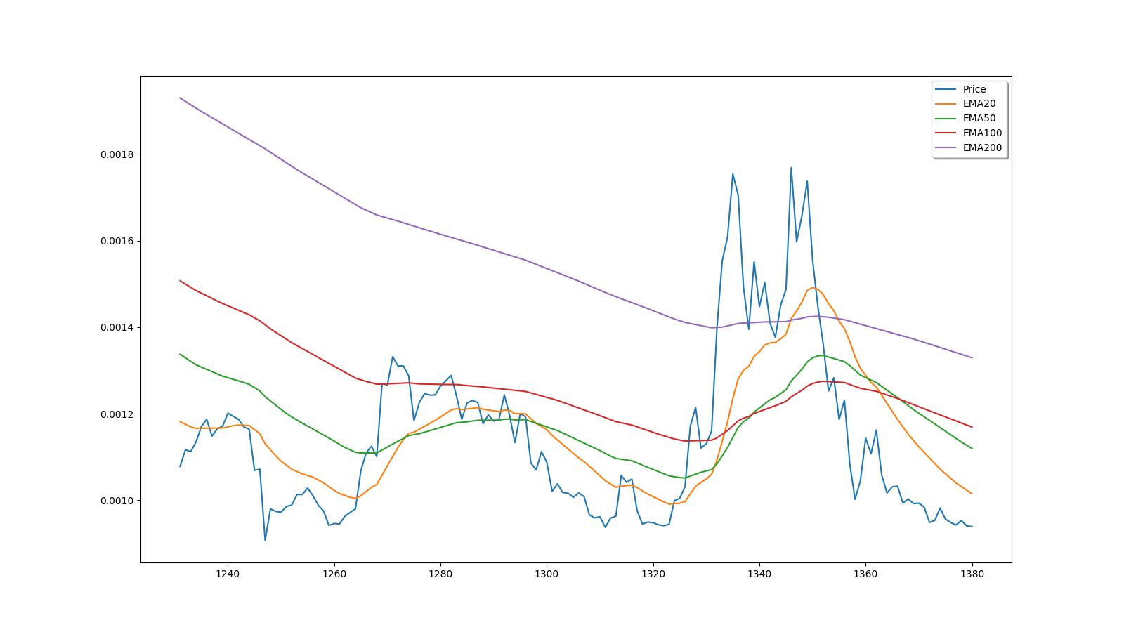 Wam Exponential Moving Averages