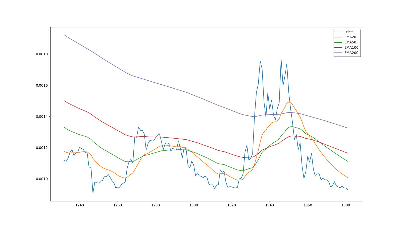 Wam Exponential Moving Averages