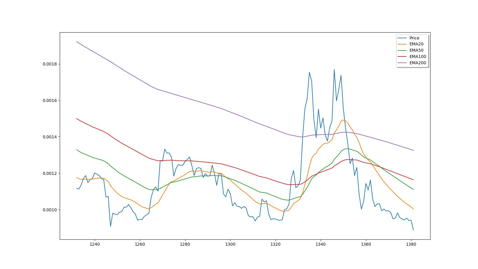 Wam Exponential Moving Averages