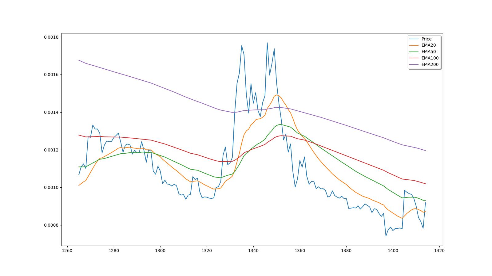 Wam Exponential Moving Averages