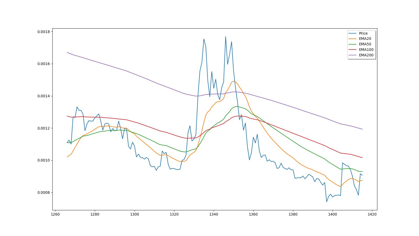 Wam Exponential Moving Averages