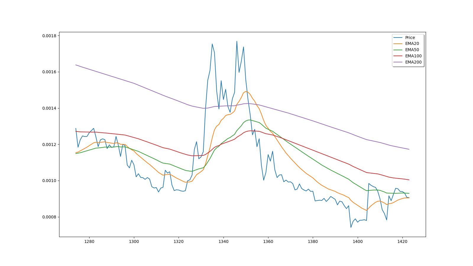 Wam Exponential Moving Averages