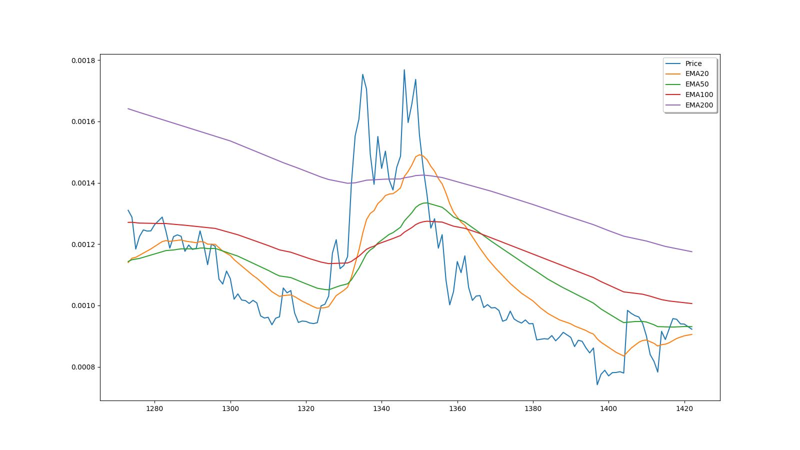 Wam Exponential Moving Averages