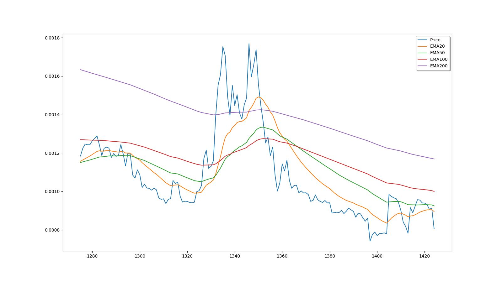 Wam Exponential Moving Averages